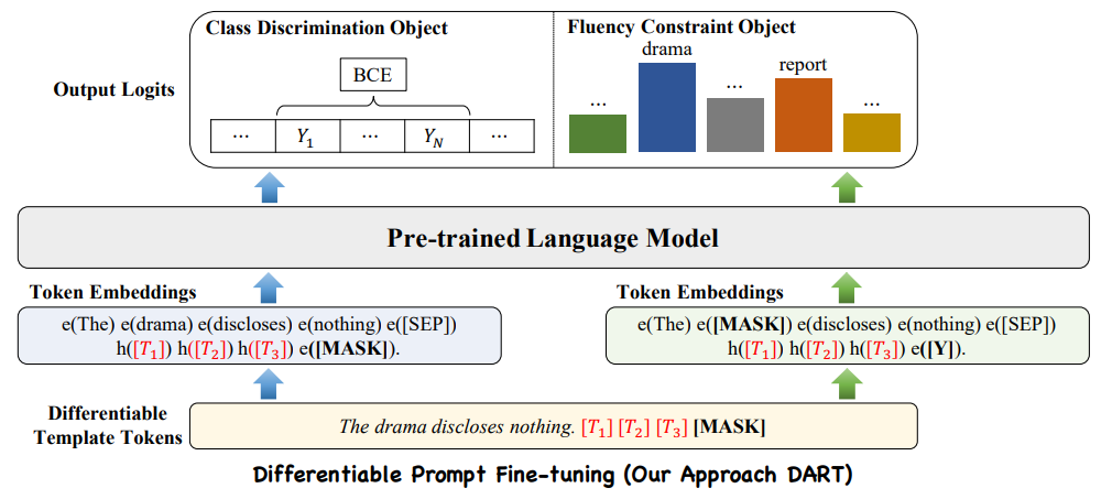 论文笔记:differentiable Prompt Makes Pre Trained Language Models Better Few Shot Learners Nlp菜鸟笔记