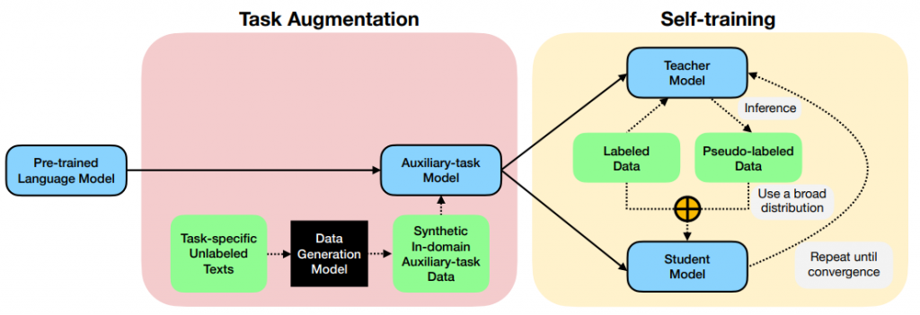 论文笔记：STraTA: Self-Training with Task Augmentation for Better Few-shot ...