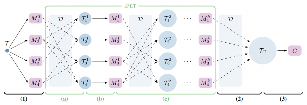 论文笔记：exploiting Cloze Questions For Few Shot Text Classification And