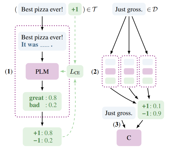 论文笔记：exploiting Cloze Questions For Few Shot Text Classification And