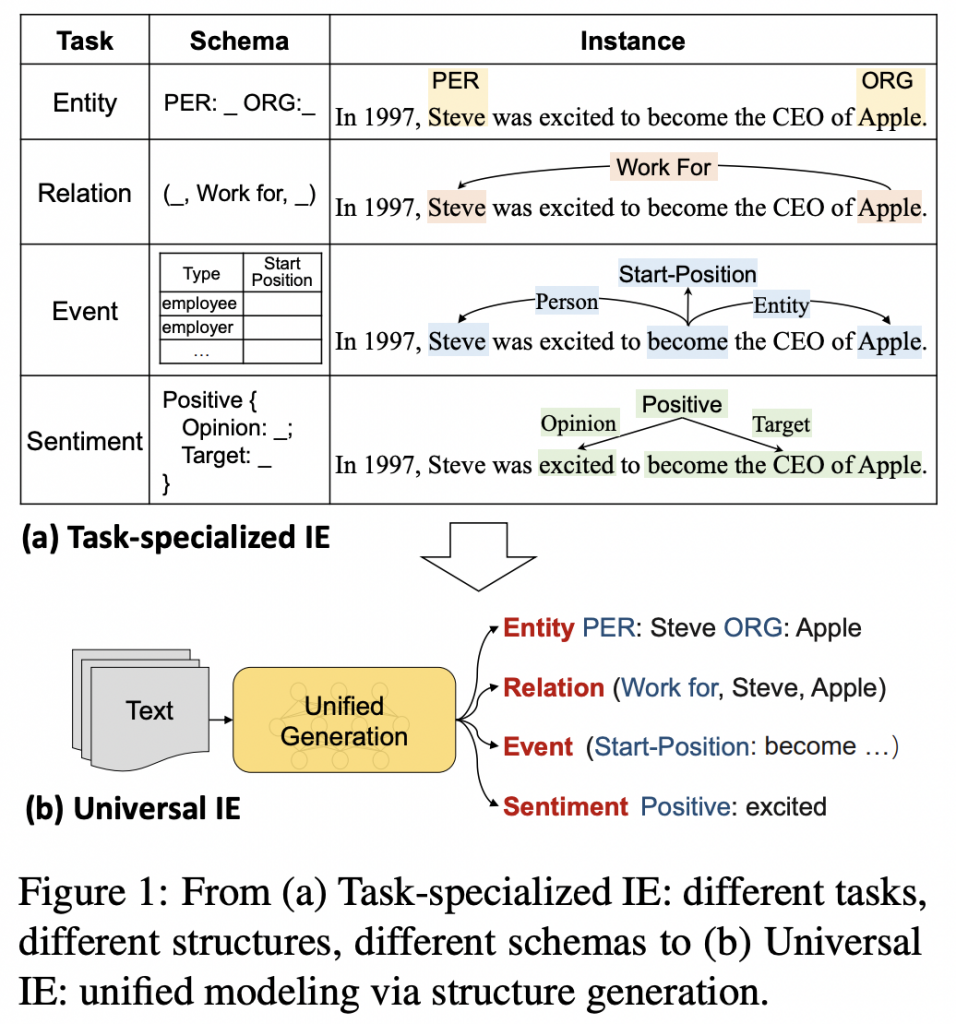 论文笔记:unified Structure Generation For Universal Information Extraction