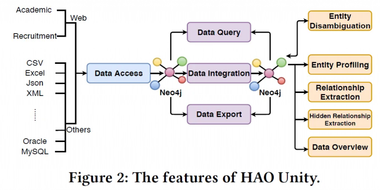 论文笔记:hao Unity A Graph Based System For Unifying Heterogeneous Data Nlp菜鸟笔记