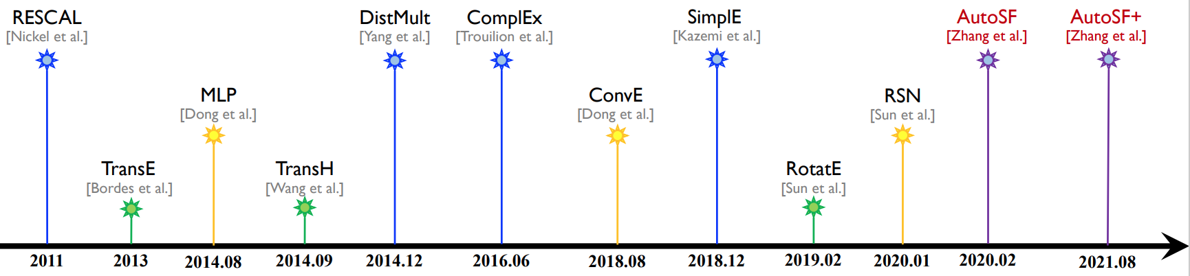 知识表示学习方法调研 – NLP菜鸟笔记