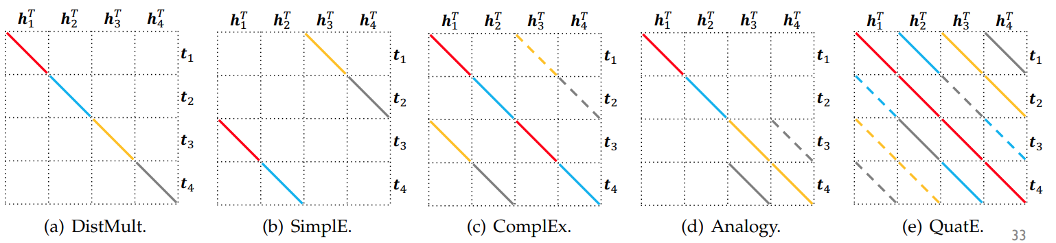 知识表示学习方法调研 – NLP菜鸟笔记