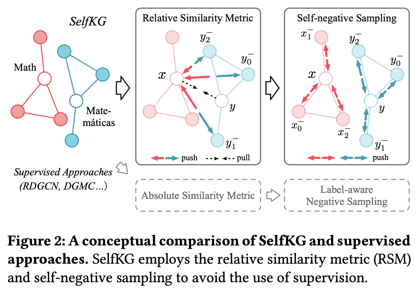 论文笔记：SelfKG: Self-Supervised Entity Alignment in Knowledge Graphs – NLP菜鸟笔记