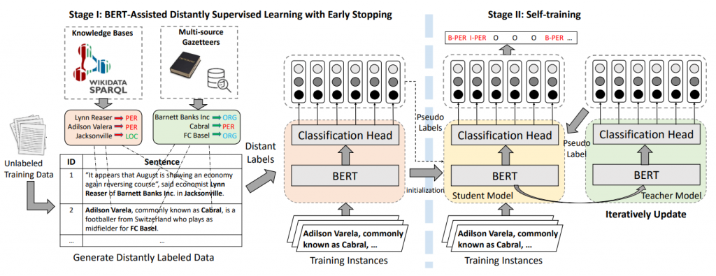 论文笔记：bond Bert Assisted Open Domain Named Entity Recognition With