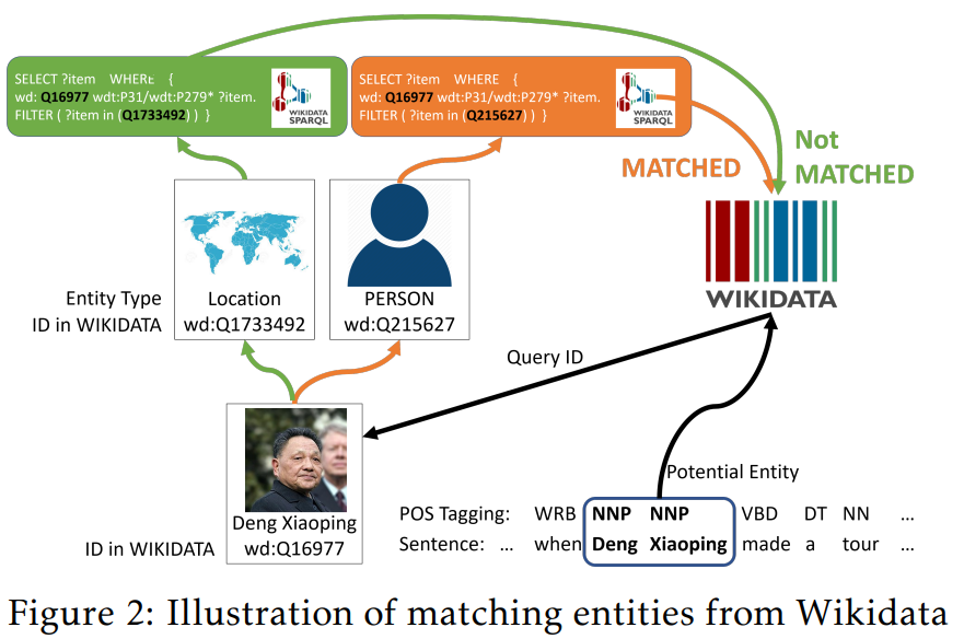 论文笔记：bond Bert Assisted Open Domain Named Entity Recognition With