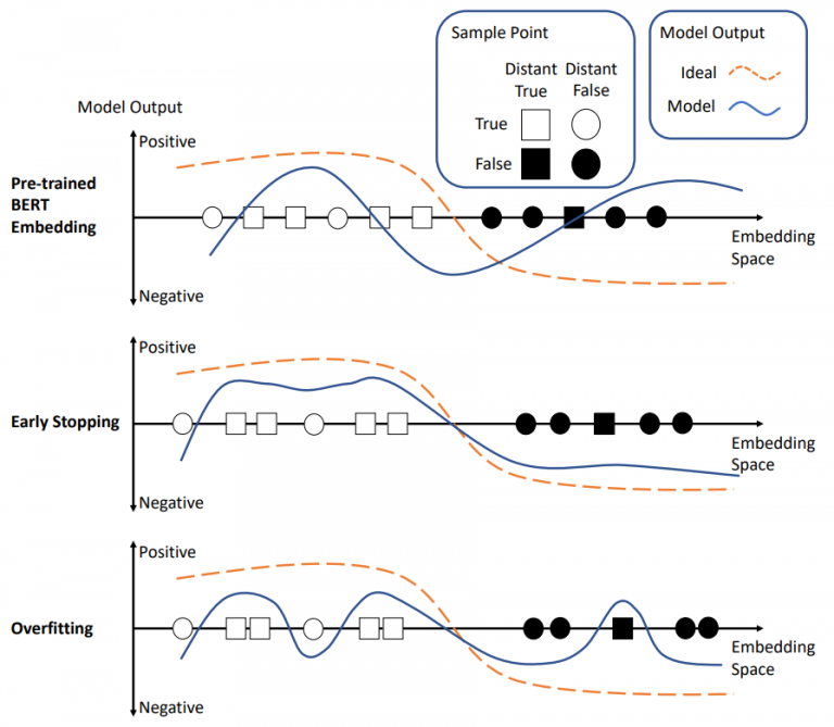 论文笔记:bond Bert Assisted Open Domain Named Entity Recognition With Distant Supervision Nlp菜鸟笔记
