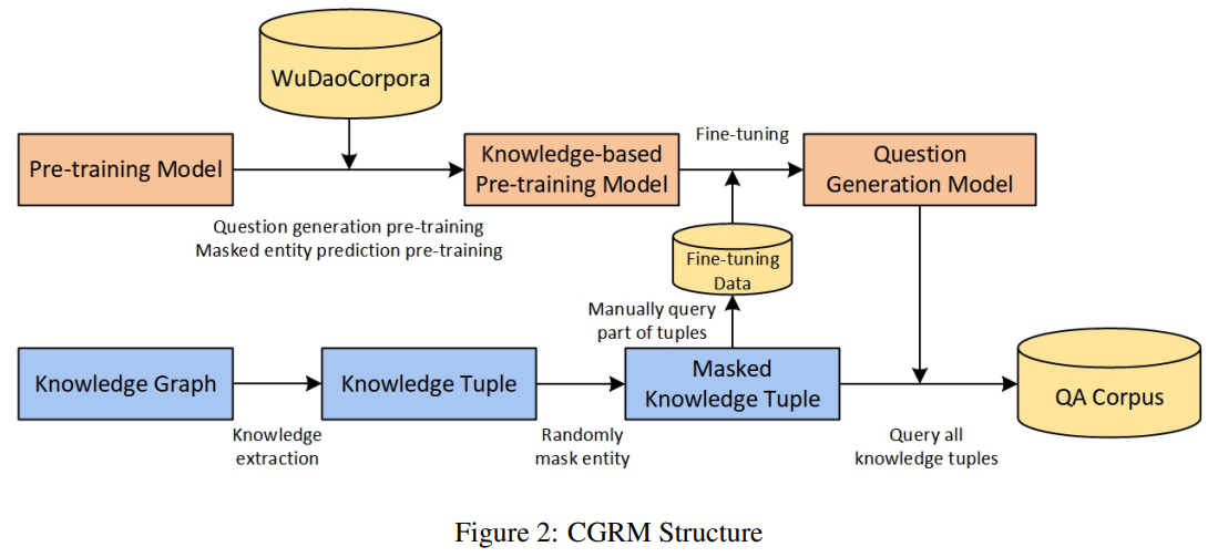 论文笔记：Calculating Question Similarity is Enough: A New Method for KBQA Tasks – NLP菜鸟笔记